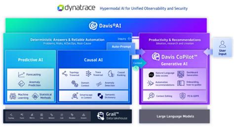 Dynatrace Series Iii เจาะลึก 7 องค์ประกอบสำคัญใน Dynatrace Observability Platform Techtalkthai