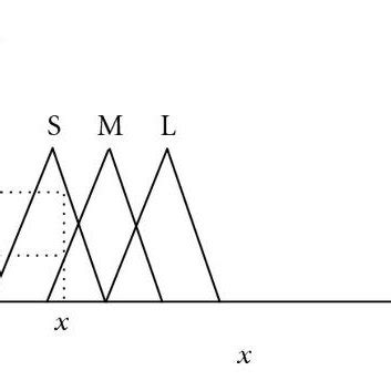 Fuzzy Space Of The Object Of Figure That Consists Of Three Fuzzy Download Scientific Diagram