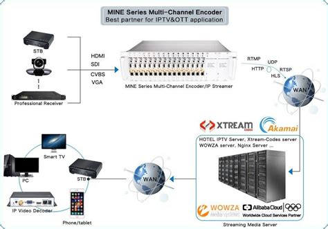 Channel H HDMI IPTV Encoder Manufacturers Suppliers Factory Wholesale Price Mine