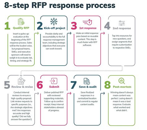 Rfp Document Workflow And Automation Responsive