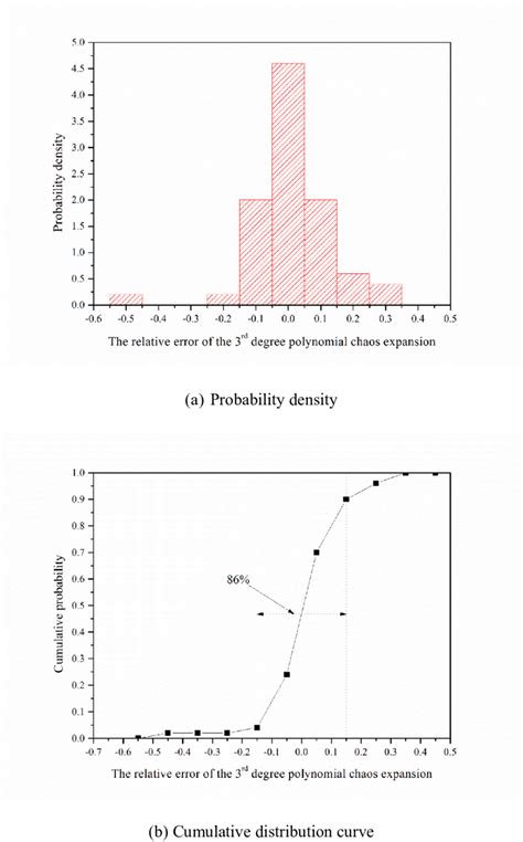 The Histogram Of Pdf And Cdf Curve Of The Relative Error Of The 3 Rd
