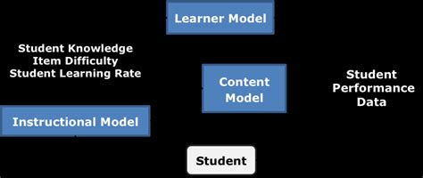 Adaptive Learning System Architecture Download Scientific Diagram