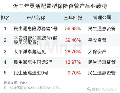 2022年度保险资管组合类产品榜单正式发布 截至2022年底，保险资金运用余额超2505万亿，资金量持续健康增长。保险资产管理公司总资产达