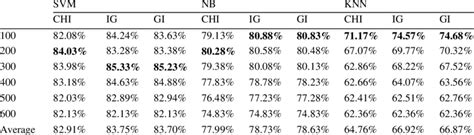Macro Averaging Precision Values For Svm Nb Knn Classifiers With The