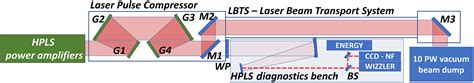 10 Pw Peak Power Femtosecond Laser Pulses At Eli Np High Power Laser Science And Engineering