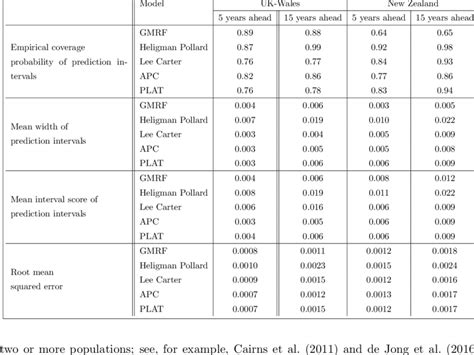 Predictive Performance Of Different Models The Average Predictive Download Table