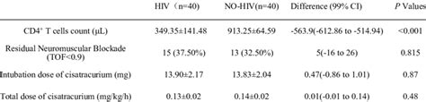 Residual Neuromuscular Blockade And Other Perioperative Data Download Scientific Diagram