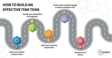 How To Build An Effective Itam Team Bedigital