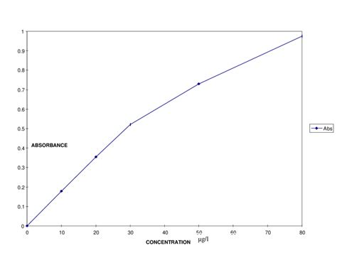 8 Typical Calibration Curve For Selenium By Hydride Generation Atomic Download Scientific 8 Typical Calibration Curve For Selenium By Hydride Generation Atomic Download Scientific