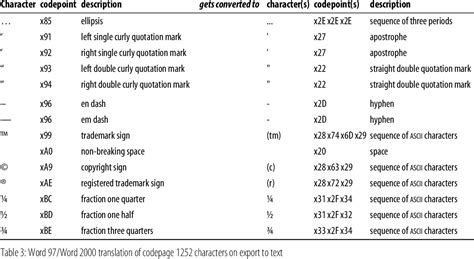 Table From Unicode Issues In Microsoft Word And Word Semantic Scholar