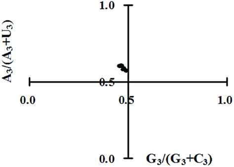 Parity Rule 2 Pr2 Plot [a 3 A 3 U 3 Against G 3 G 3 C 3