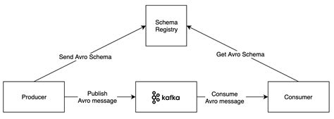 Apache Avro Schema Registry And Kafka Marcus Vieira