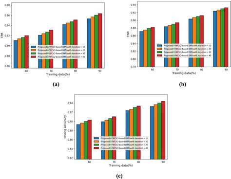 Performance Assessment Of The Developed Method Using Dataset 1