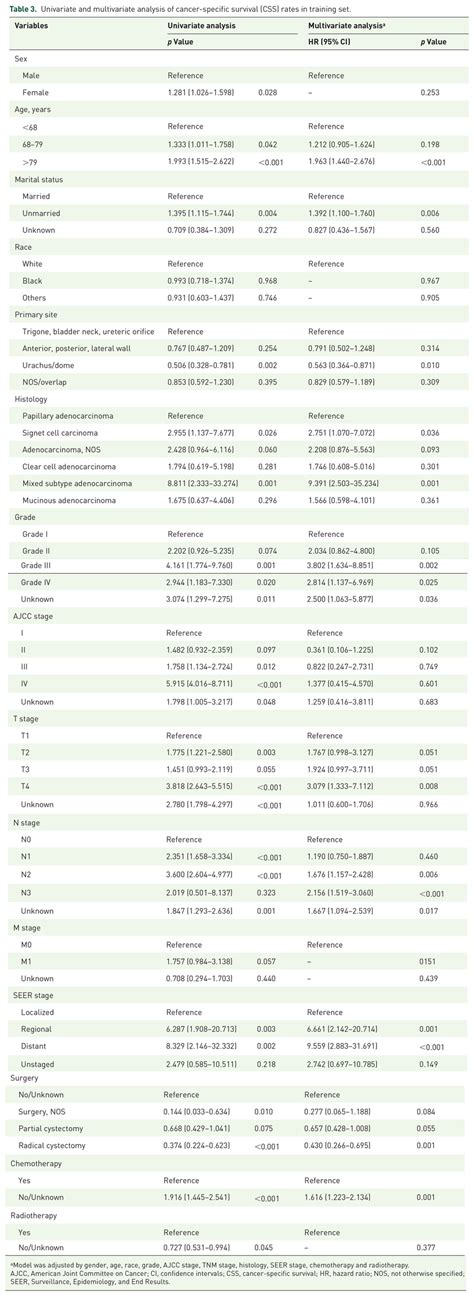 Univariate And Multivariate Analysis Of Cancer Specific Survival Css