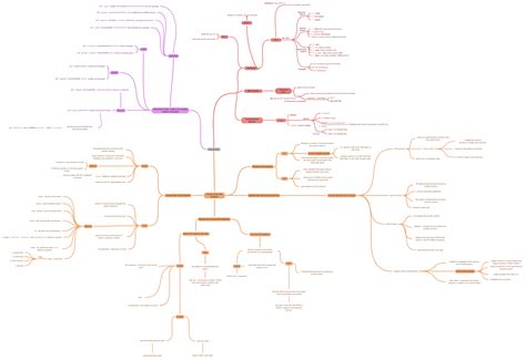Linux Systems Coggle Diagram