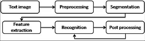 A Comprehensive Guide To Optical Character Recognition OCR Part