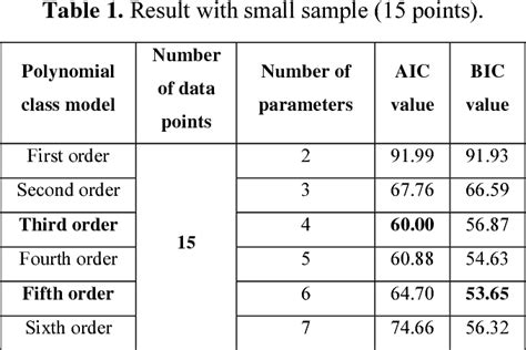 Table 1 From Assessment Of Different Model Selection Criteria By Generated Experimental Data
