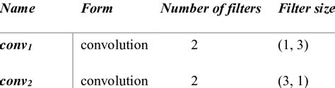 Parameters Of Each Convolution Layer And Deconvolution Layer In The