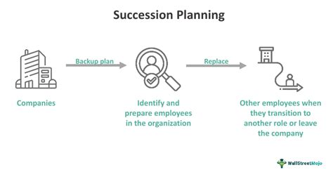 Succession Planning What Is It Example Process Type Benefits