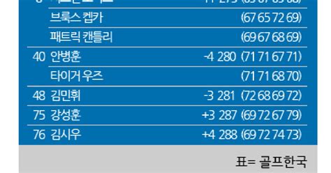 Pga투어 노던트러스트 최종순위브라이슨 디섐보 우승 타이거 우즈는 40위
