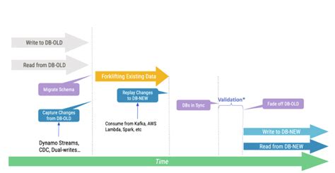 Dynamodb How To Move Out Scylladb