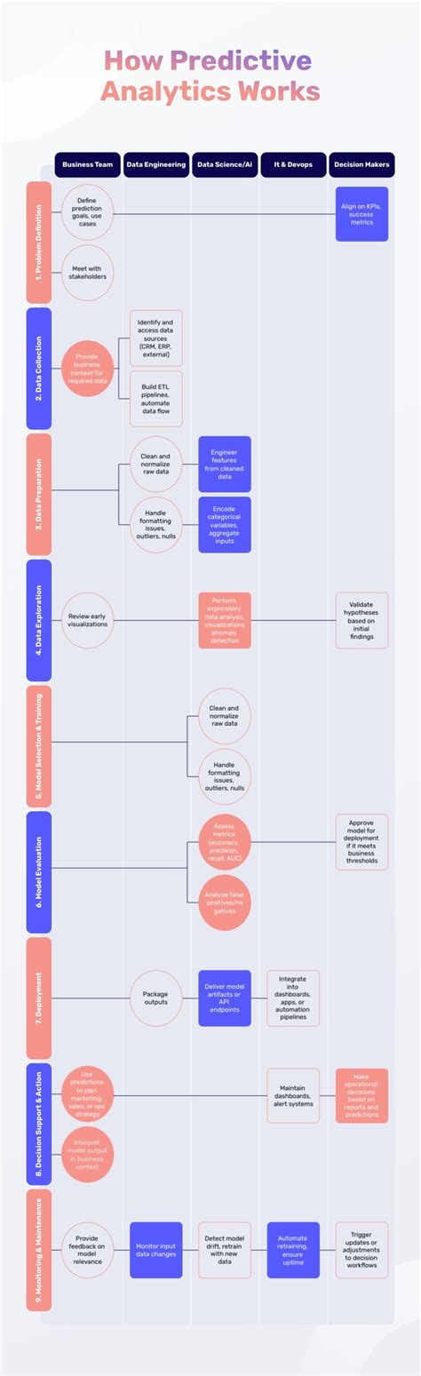 Predictive Analytics Diagram Template Visme
