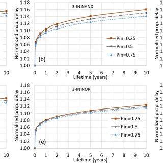 Normalized Propagation Delay For Different Input Signal Probabilities Download Scientific