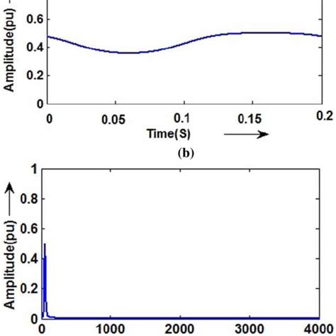 S Transform Characteristics Of Sag Waveform A Sag Signal B