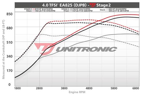 Unitronic Stage 2 Performance Software For C8 Rs 6 And Rs 7 4 0tfsi Ea825 Now Available Vw