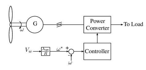 Tip Speed Ratio Control Scheme Download Scientific Diagram