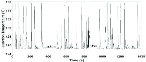 The Calculated Junction Temperature Of Sic Mosfet For Six Phase Download Scientific Diagram