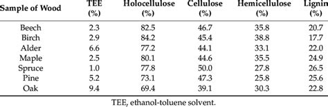 Chemical Composition Of Wood Of The Examined Wood Trees Download