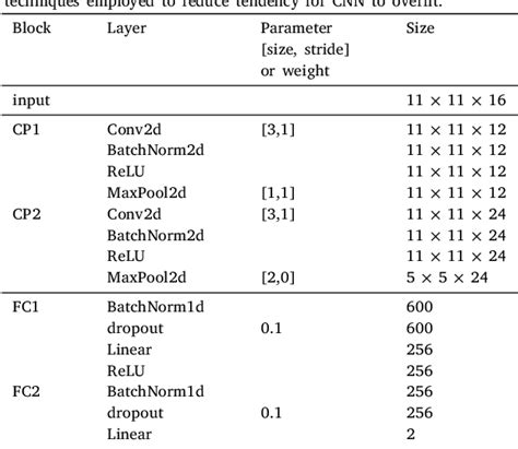 Table 1 From Cloud Detection Using Convolutional Neural Networks On Remote Sensing Images