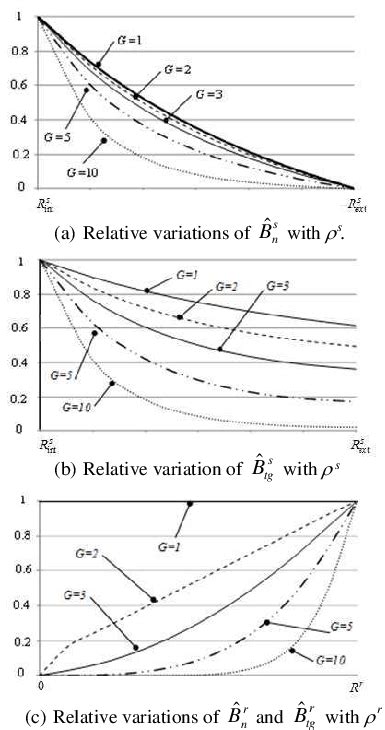 Relative Variations Of The Stator And The Rotor Fd Download