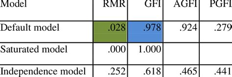 Rmr Gfi Root Mean Square Residual Goodness Of Fit Index Download Scientific Diagram