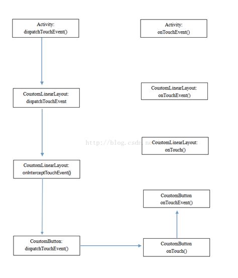 【自定义控件】android事件分发机制 Csdn博客