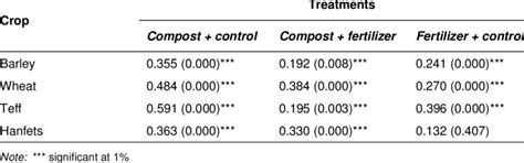 Kolmogorov Smirnov Statistics Test For First Order Stochastic Dominance Download Table