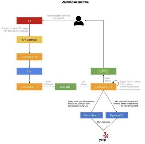 Github Rr2203aws Based Dining Concierge Chatbot This Repository Contains A Comprehensive