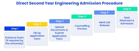 Direct Second Year Engineering Btechbe Admission 2025