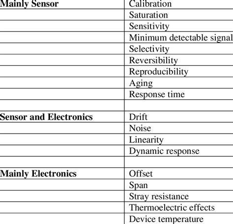 Table Of Sensor Parameters Distinguishing Sensor Sensor Circuit And Download Table