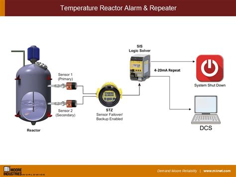 Fertilizer Plant Temperature Reactor Alarm And Repeat