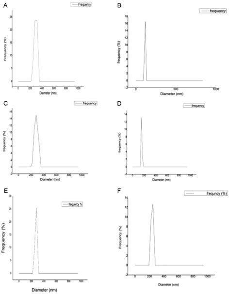 A Cspsr Size Distribution B Cspar Size Distribution C Cspbr Download Scientific Diagram