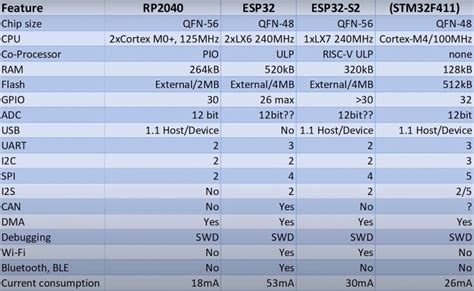 Microcontrolador Raspberry Pi Pico Rp2040 Electroart