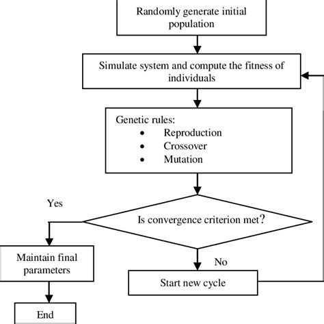 Flow Chart Of The General Ga Optimization Procedure Download Scientific Diagram
