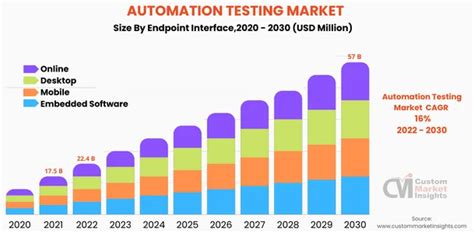 [latest] Global Automation Testing Market Size Share Worth