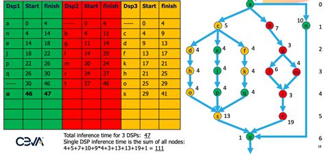 Partitioning Ai Inference For Multi Core Platforms Ceva Ip