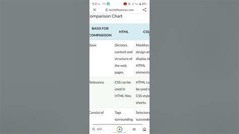 Html And Css Diffrence Youtube