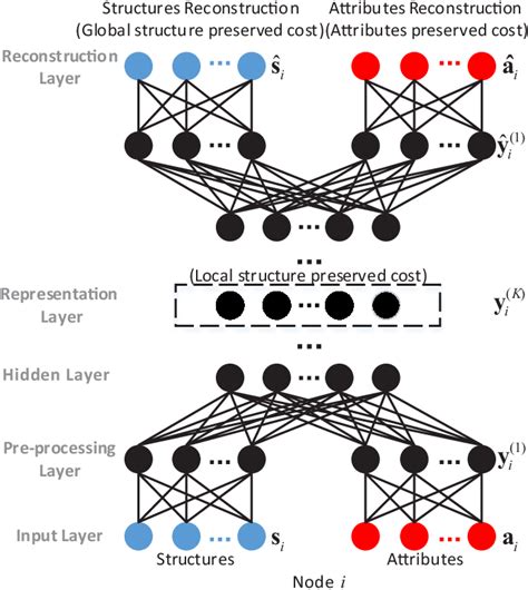 Figure 1 From Multimodal Deep Network Embedding With Integrated Structure And Attribute