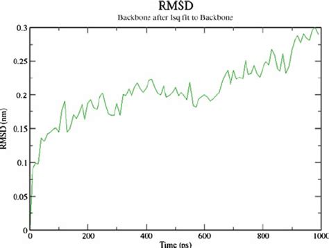 Calculated Root Mean Square Deviation Versus Time Graph For The Modeled Download Scientific