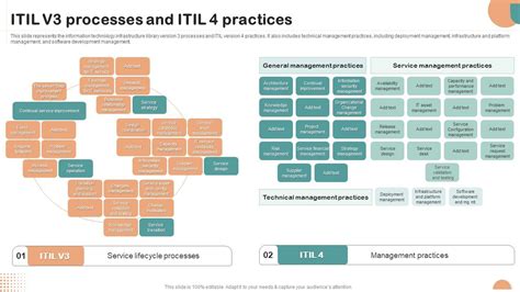 Itil V3 Processes And Itil 4 Practices Itil Overview Ppt Powerpoint